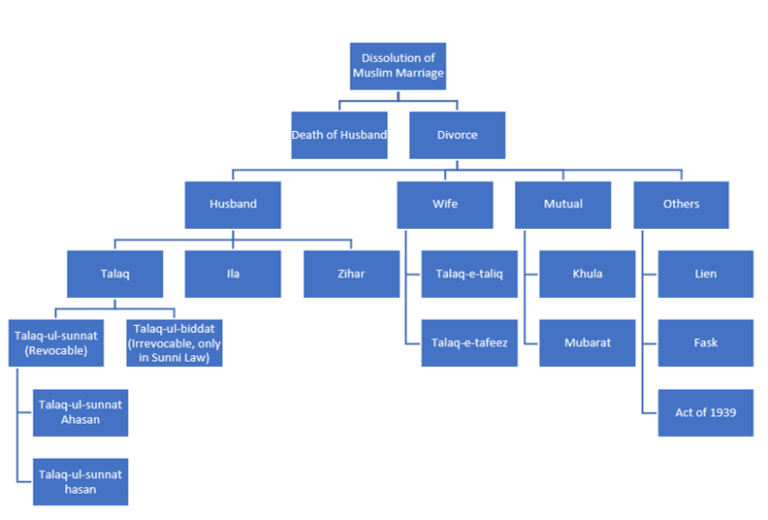 What is Talaq & Classification of Talaq - Legal Vidhiya