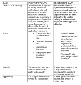 SUBSTANTIVE AND PROCEDURAL LAW - Legal Vidhiya