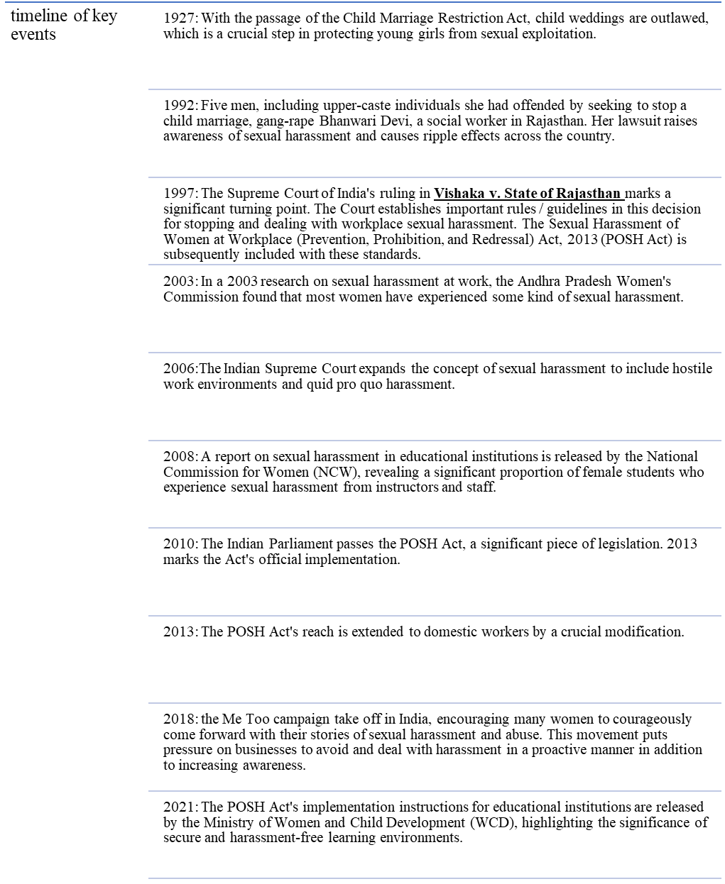 OVERVIEW OF THE POSH ACT’S OBJECTIVES AND HISTORICAL CONTEXT - Legal Vidhiya